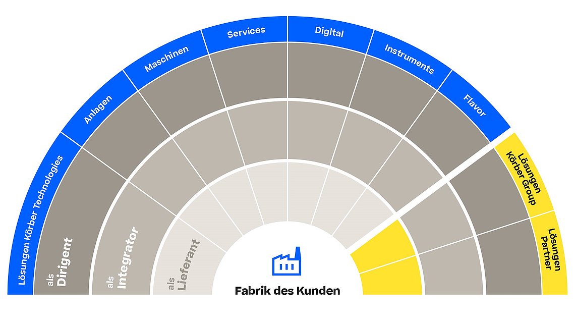 Körber: Wir sind Treiber und Innovator der Tabakindustrie